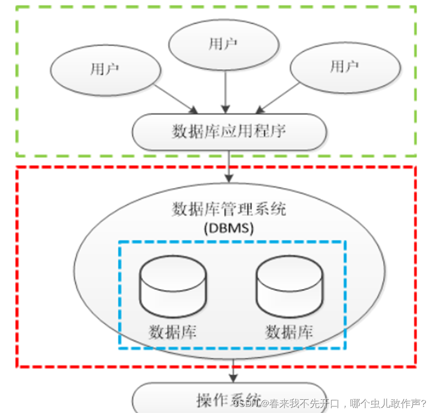 Mysql数据库入门专门用于完成对数据库数据的定义的 Csdn博客