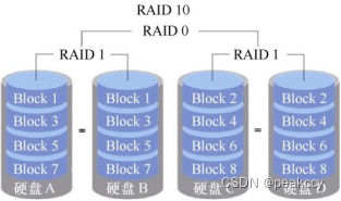 centos8配置RAID10_centos软阵列怎么做raid10-CSDN博客