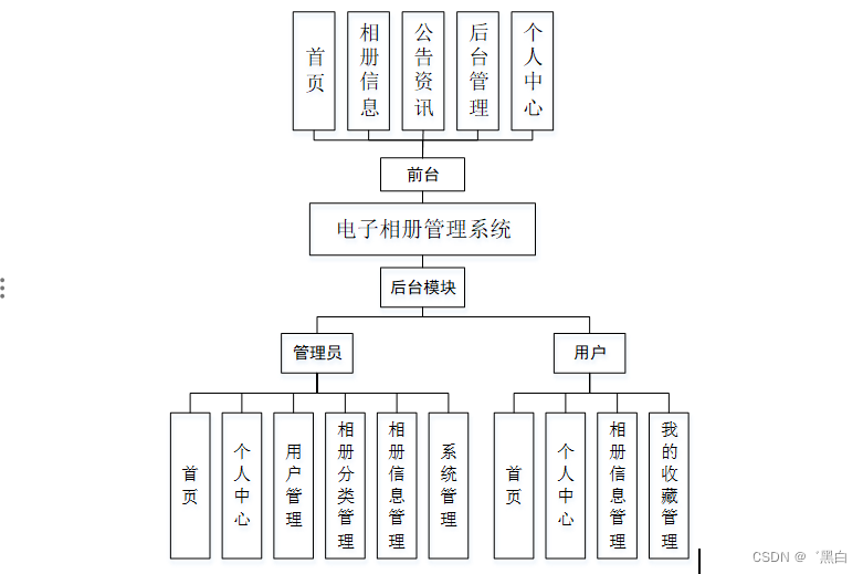 计算机毕业设计springboot电子相册管理系统cj3309【附源码数据库部署lw】相册管理系统java Csdn博客