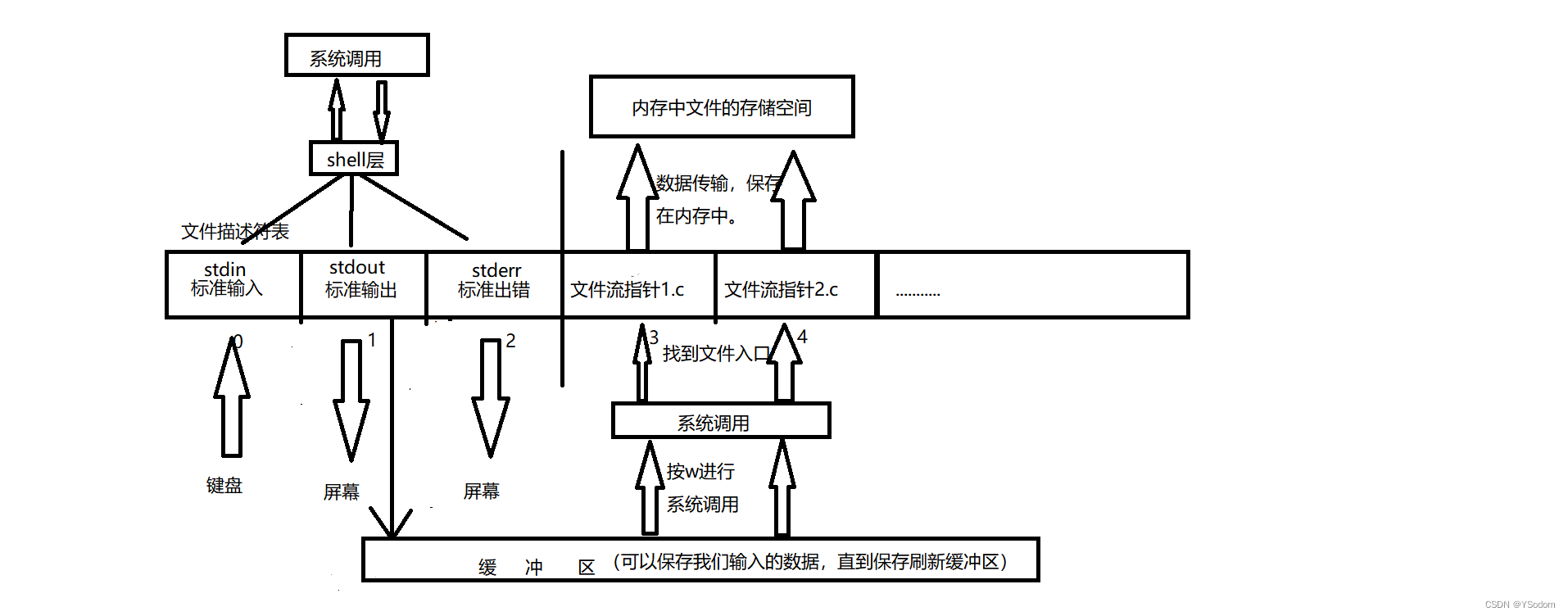 Linux中的文件io与标准io以及文件描述符表和缓冲区详解linux 文件io 标志 Csdn博客
