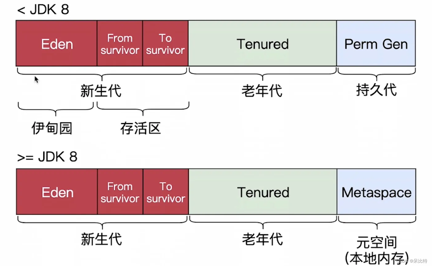 深入理解Java虚拟机之【堆】_jvm的java堆的概念-CSDN博客