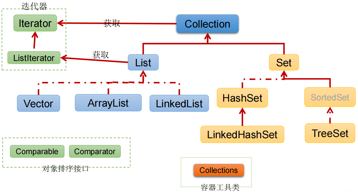 Java中的集合 Java集合怎么写 Csdn博客
