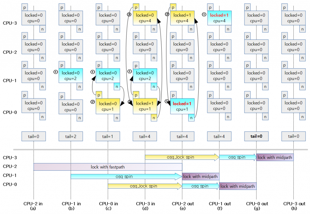Linux中的锁机制 —— osq lock-CSDN博客