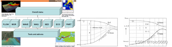 Delft3D模型详解，水环境和水生态领域科研热点解读-CSDN博客