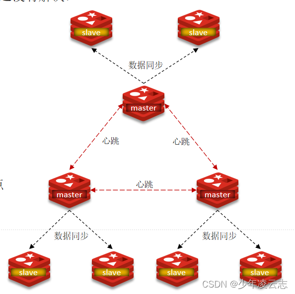 Redis相关笔记(包含面试重点)缓存穿透、缓存击穿、缓存雪崩、双写一致性、持久化、缓存过期策略、缓存淘汰策略、redis分布式锁、主从复制、主从同步、哨兵模式、聚群脑裂、分片聚群、数据读写