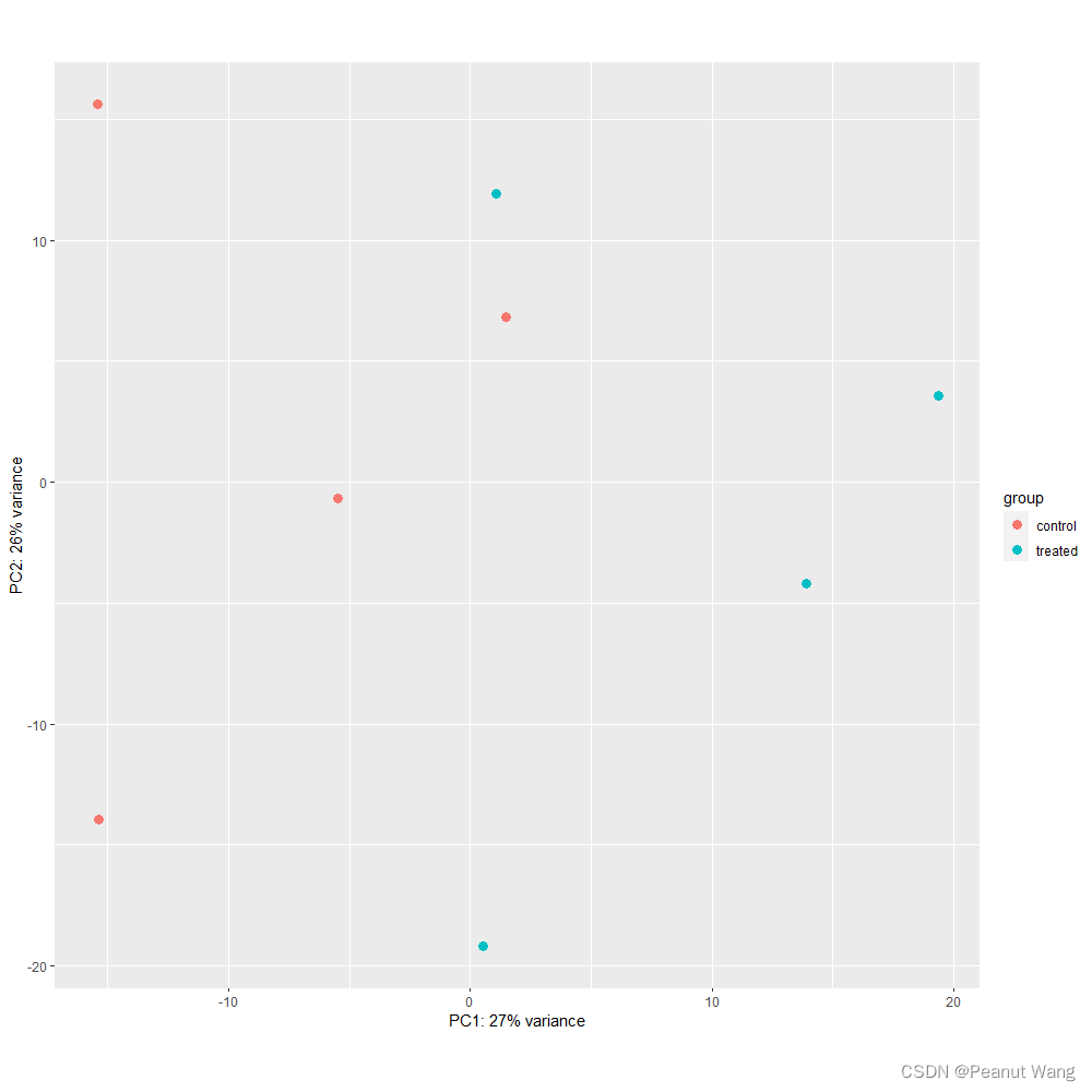 RNA-Seq数据使用DESeq2、edgeR和limma-voom进行差异分析_limma,edger,deseq的区别-CSDN博客