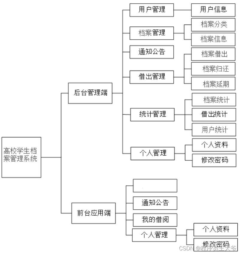 【毕业设计课程设计】基于ssm的学生档案管理系统设计与实现(源码文章) Java Jsp Mvc Web学生档案管理系统数据库设计源码 Csdn博客