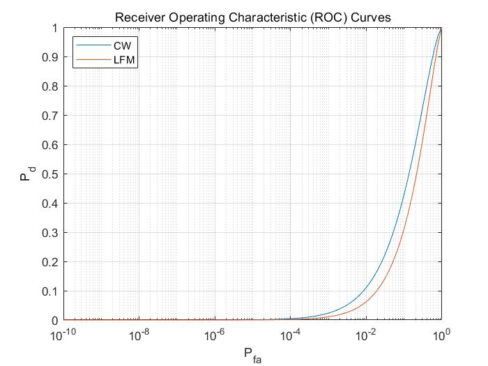 高斯白噪声中CW，LFM脉冲检测，定量画ROC曲线_cw和lfm-CSDN博客