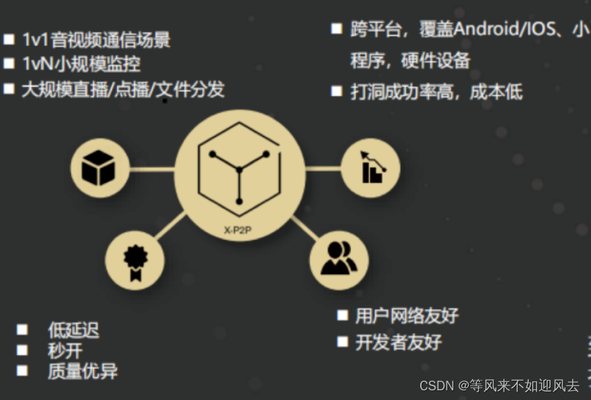 【p2p】livevideostack 张鹏：X-P2P对等网络实时音视频通信技术框架及应用实践_摄像头p2p协议-CSDN博客