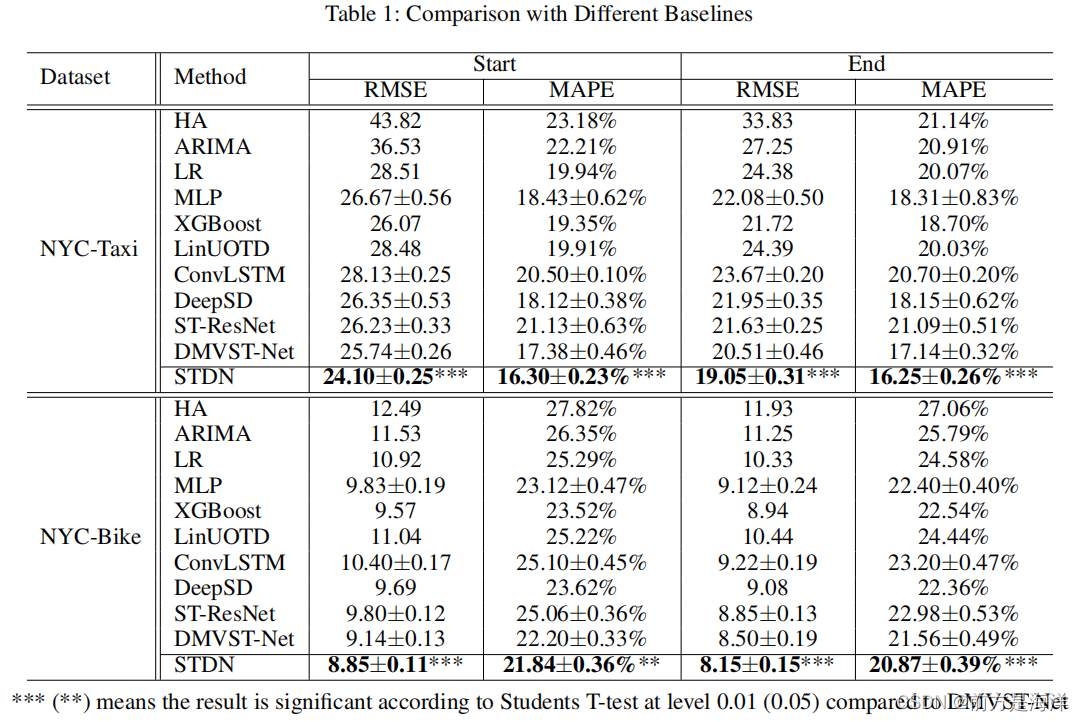 【论文笔记】Revisiting Spatial-Temporal Similarity: A Deep Learning Framework for Traffic Prediction ...
