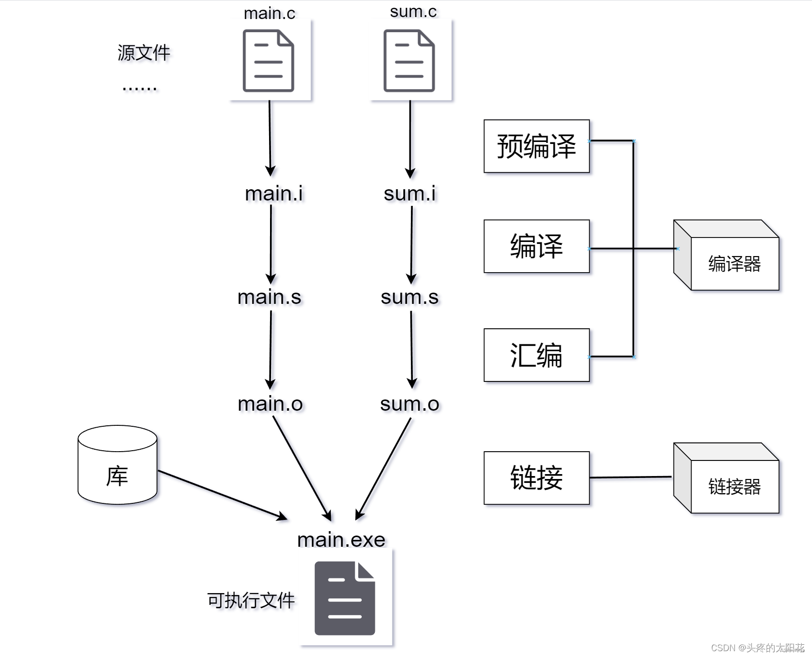 预编译、编译、汇编、链接预编译 编译 汇编 链接 Csdn博客