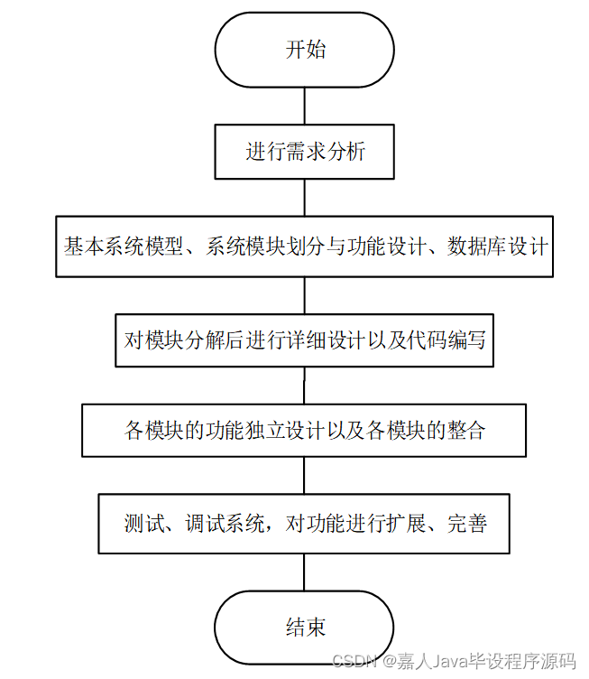 Springboot餐厅点单系统 4a5f1[独有源码]了解毕业设计的关键考虑因素 Csdn博客