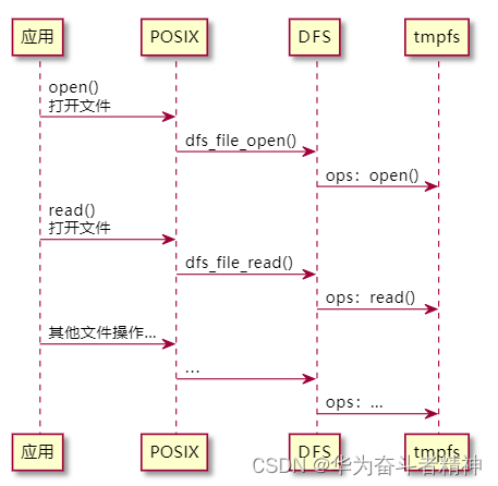 RT-Thread 组件-TMPFS临时文件系统①_rt-thread tmpfs如何使用-CSDN博客