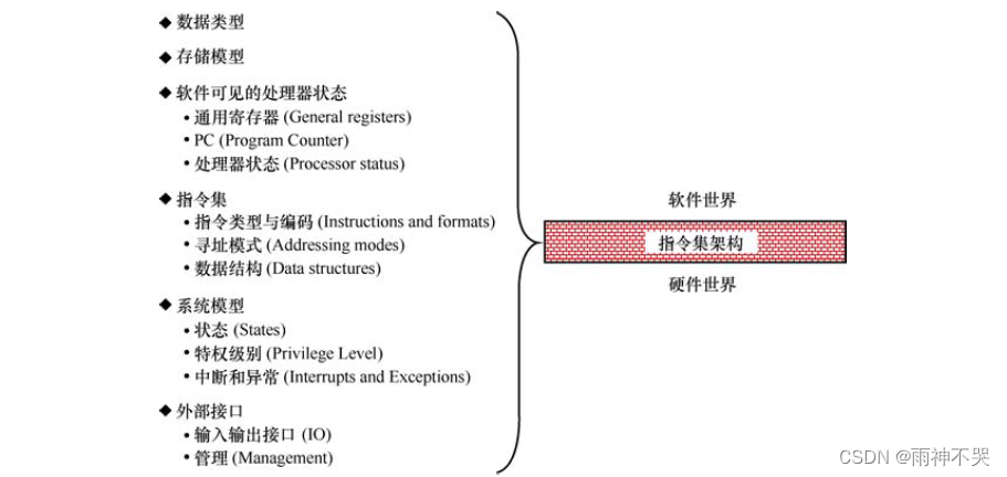 《risc V架构与嵌入式开发快速入门胡振波著》学习笔记risc V书籍 Csdn Csdn博客 