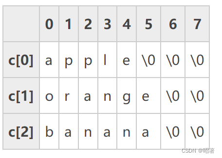 初识C语言（数组）_int arr[]-CSDN博客