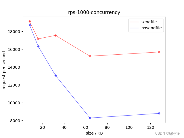 sendfile零拷贝技术能提升多少性能_apache sendfile 零拷贝-CSDN博客