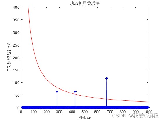 m基于matlab的雷达信号分选技术研究,包括PRI分选器以及SDIF法-CSDN博客