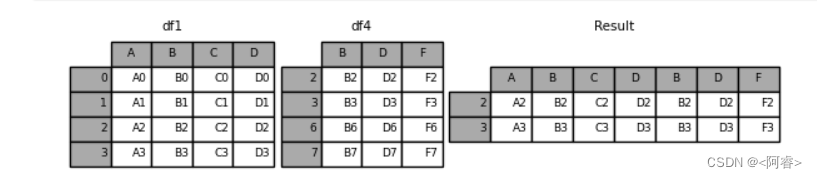 pd.concat 和 np.concatenate（全网最细）-CSDN博客