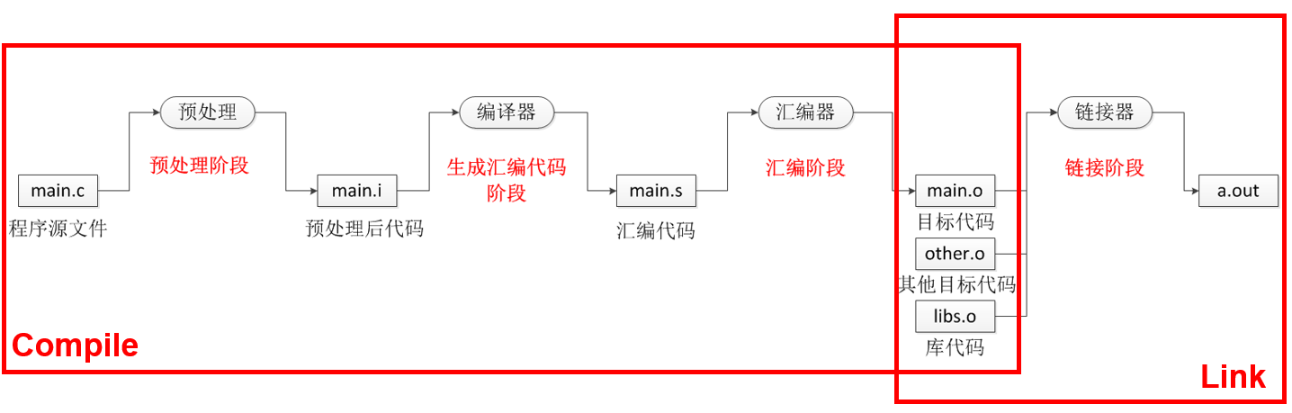 compile、link、build、run、debug的理解以及从.cpp到.exe的编译链接详解_c语言config build run ...