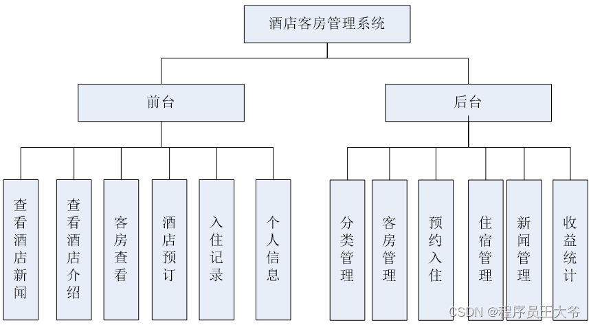 【毕业设计课程设计】基于酒店管理系统设计与实现(源码文章)asp酒店管理 Csdn博客