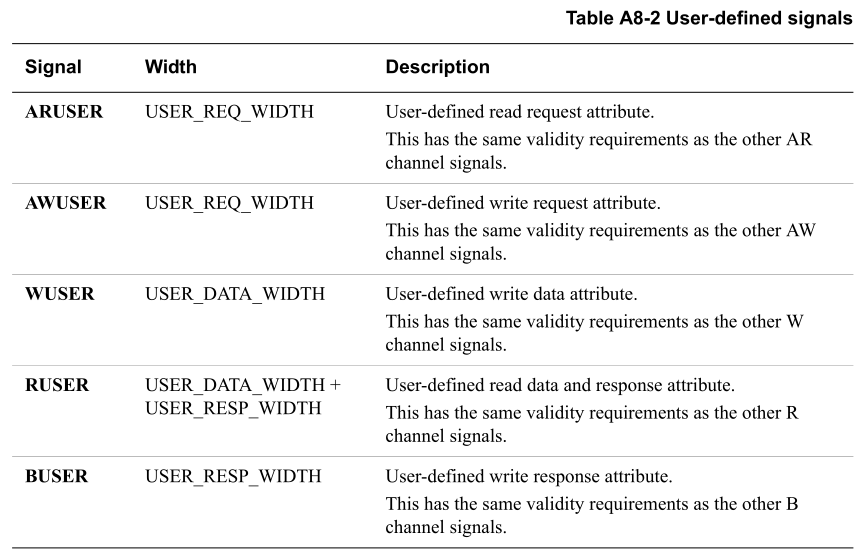 AXI（Advanced eXtensible Interface）协议规范_extensible interface protocol.-CSDN博客