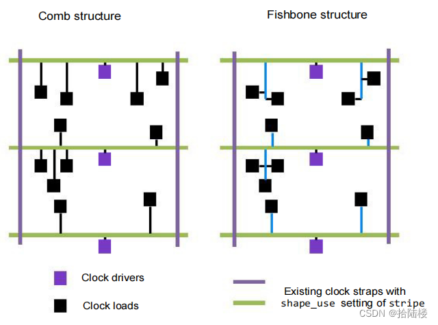 ICC2（三）Clock Tree Synthesis_拾陆楼的博客-CSDN博客