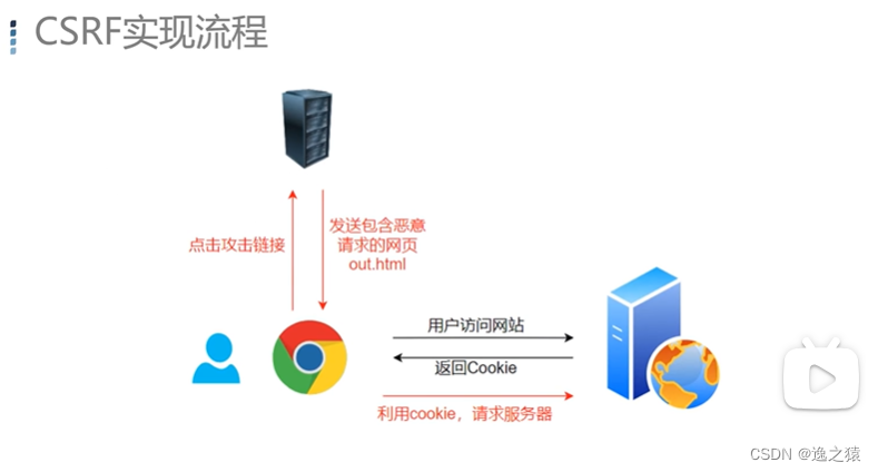 CTF | XSS CSRF-CSDN博客