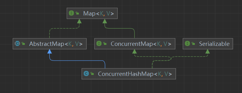 ConcurrentHashMap内部结构分析(属性，内部类，构造器)_concurrenthashmap的数据结构-CSDN博客