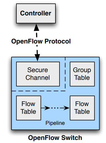 【sdn】openflow1.3学习笔记（一）_openflow 流表-CSDN博客