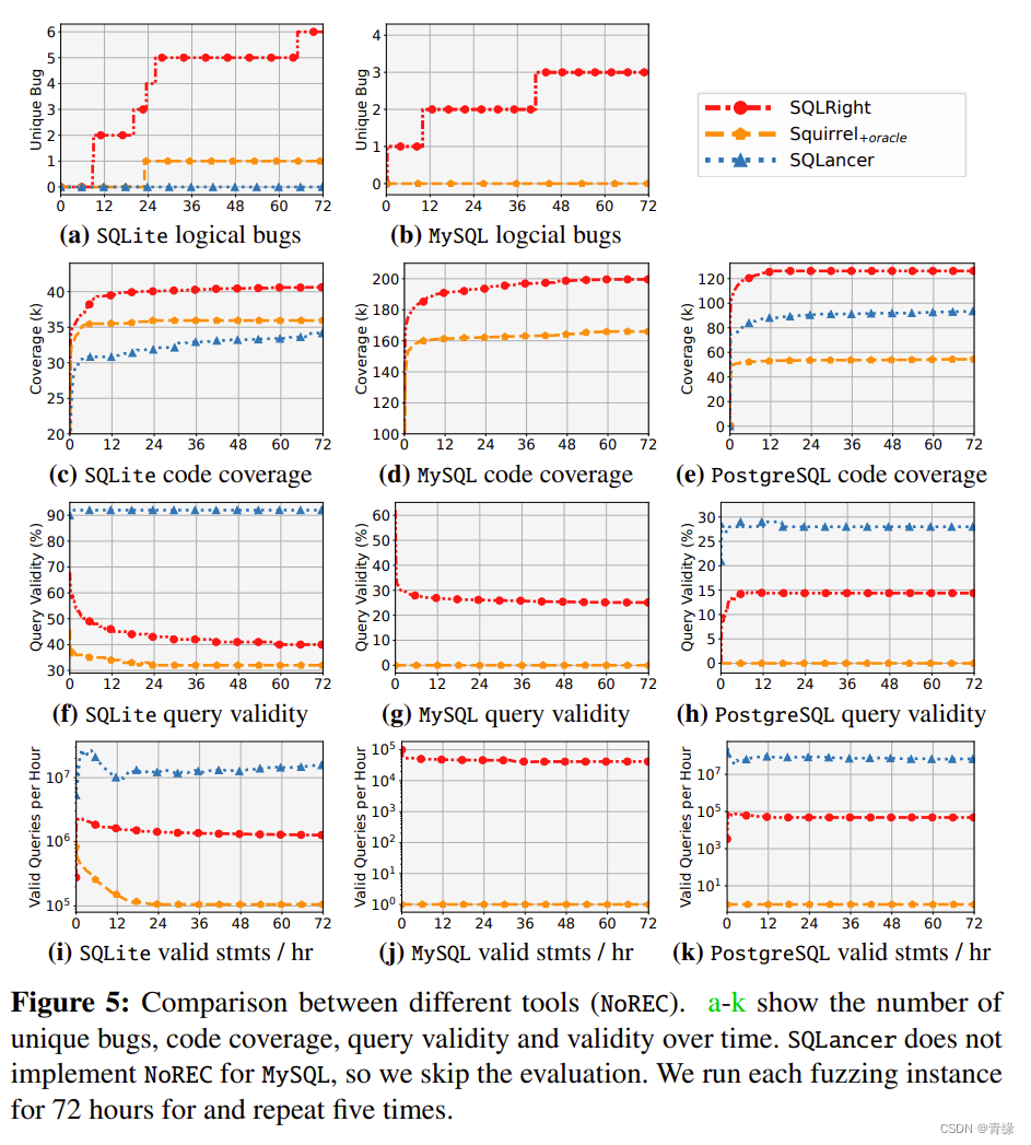 【论文笔记】Detecting Logical Bugs of DBMS with Coverage-based Guidance-CSDN博客