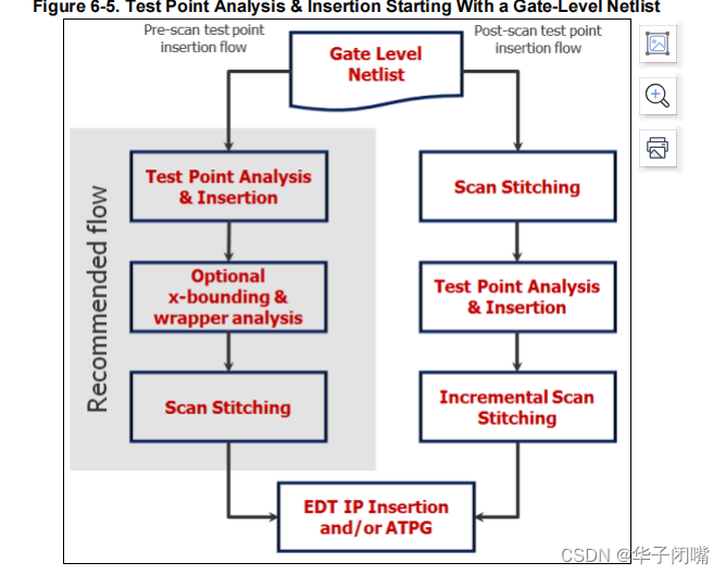Mentor Dft 学习笔记 Day14 Analyze And Insert Test Points In A Post Scan Design的24步 插入testpoint Csdn博客