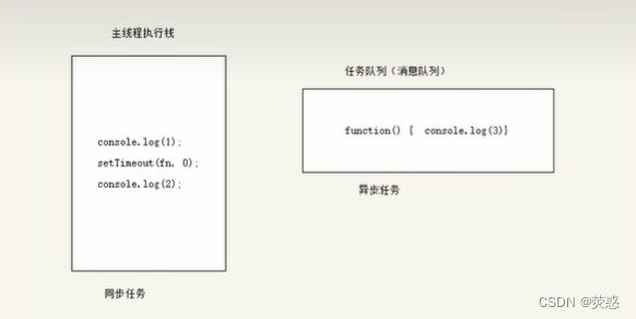 同步异步、js执行机制、事件循环 Csdn博客 