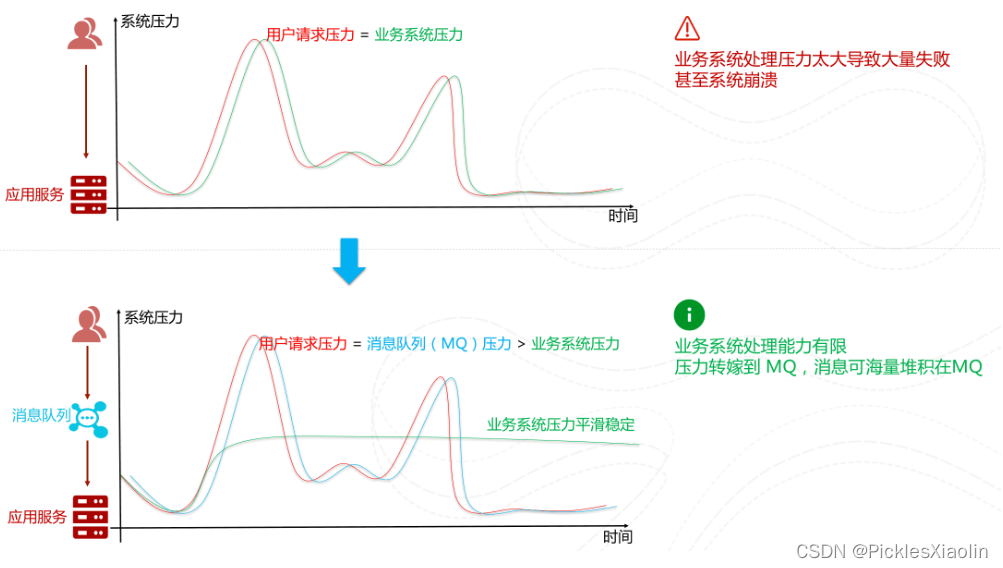 搞懂消息队列基本概念,异步处理,削峰限流,降低系统耦合性、消息队列一致性问题、jms Vs Amqp、常见的消息队列对比消息队列耦合性是