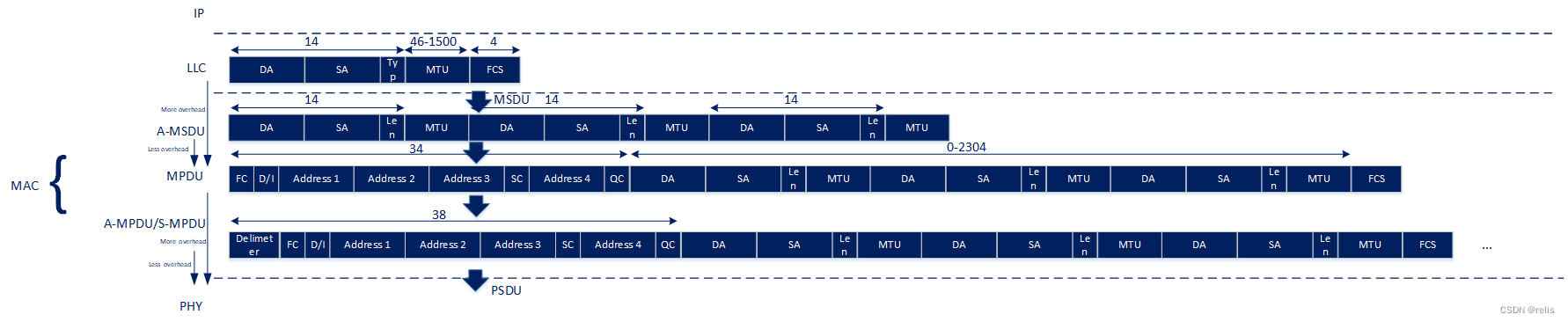 一图读懂AMSDU和AMPDU聚合-CSDN博客