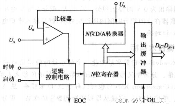 51单片机 | ADC模数转换实验_逐次逼近法ad电路51单片机实验-CSDN博客