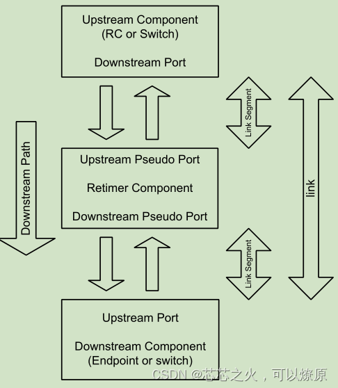 PCIe Retimer之Retimer Latency_gpu box pcie retimer-CSDN博客