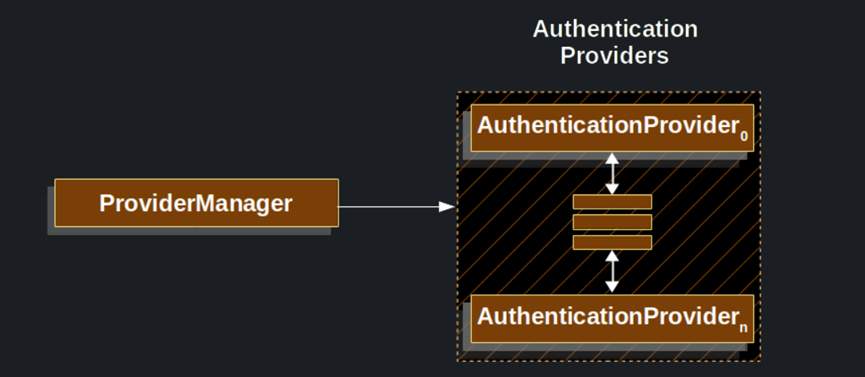 SpringSecurity官网的Servlet Authentication Architecture部分的翻译-CSDN博客