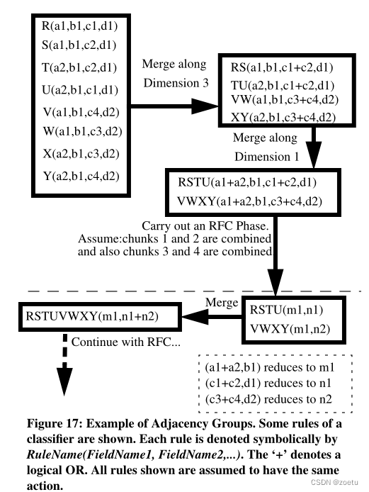 【论文阅读】Packet Classification on Multiple Fields_rfc算法-CSDN博客