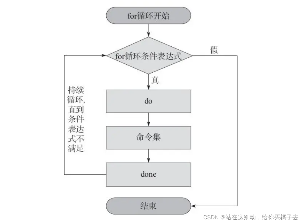 Shell脚本编程之循环 Shell 循环 Csdn博客