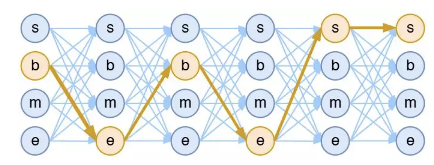 BiLSTM, CRF，BiLSTM+CRF原理讲解以及viterbi算法python实现-CSDN博客