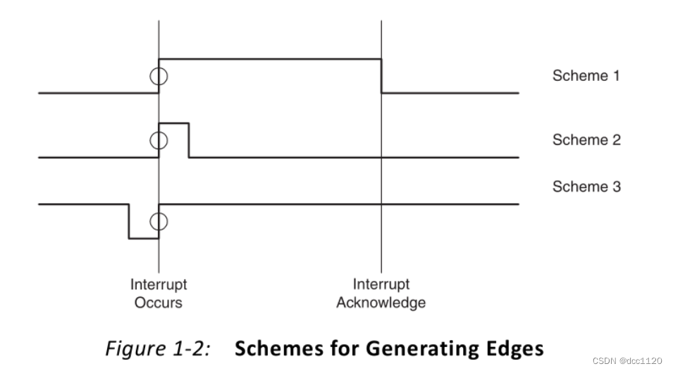 AXI Interrupt Controller (INTC)中断控制器IP核 - 一般使用模式-CSDN博客