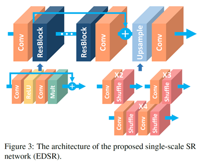 CV | EDSR: Enhanced Deep Super-Resolution Network增强深度超分网络的论文学习笔记_edsr模型-CSDN博客