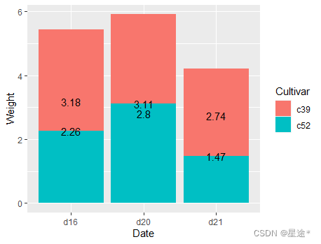 ggplot2柱状图进阶画法_ggplot 柱状图-CSDN博客