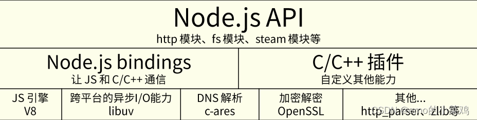 Node.js（一）node.js技术架构_nodejs分布式架构-CSDN博客