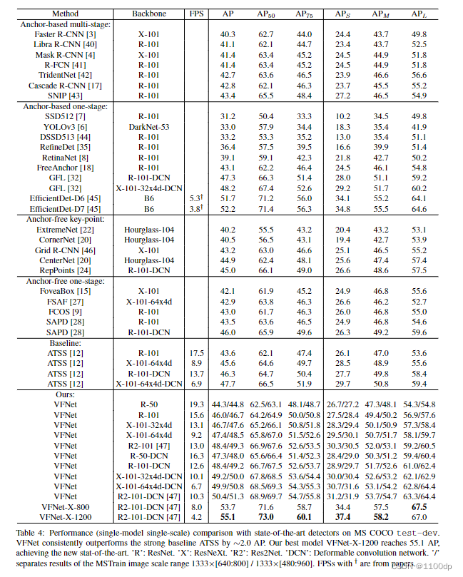 VarifocalNet: An IoU-aware Dense Object Detector 阅读笔记_varifocal loss什么 ...