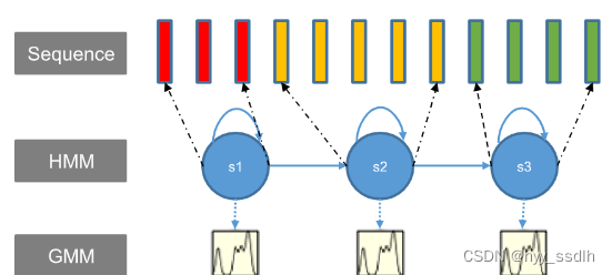 学习笔记（GMM,HMM）_hmm聚类-CSDN博客
