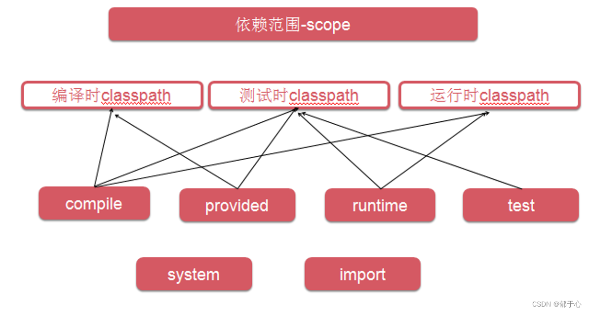 Maven_maven version ${}-CSDN博客