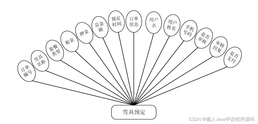 计算机毕业设计springboot基于springboot的滑雪场学具租赁管理系统36ba1【附源码】 Csdn博客 4995