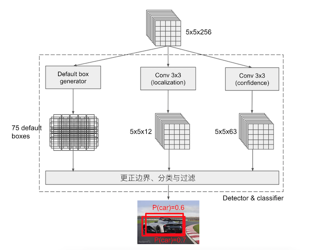 【目标检测算法】SSD(Single Shot MultiBox Detector)_ssd网络deteetor classifier1是什么 ...