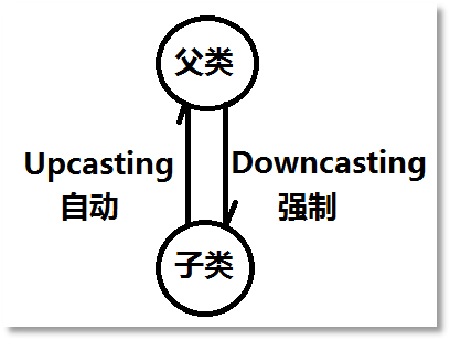 Java 多态 向上转型（Upcasting）向下转型（Downcasting）_upcasting和downcasting-CSDN博客